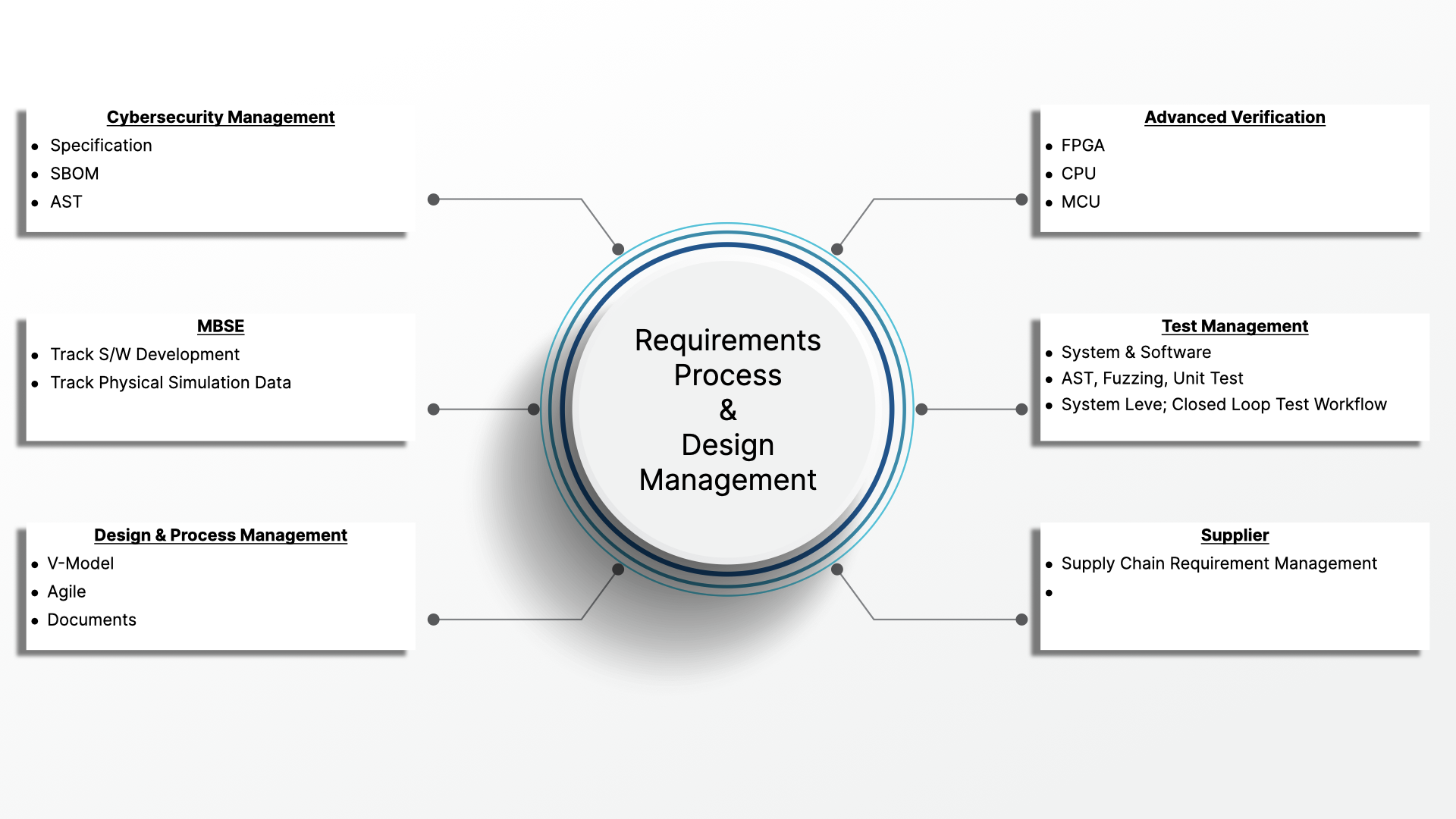 Supply Chain Requirement Management X DLM
